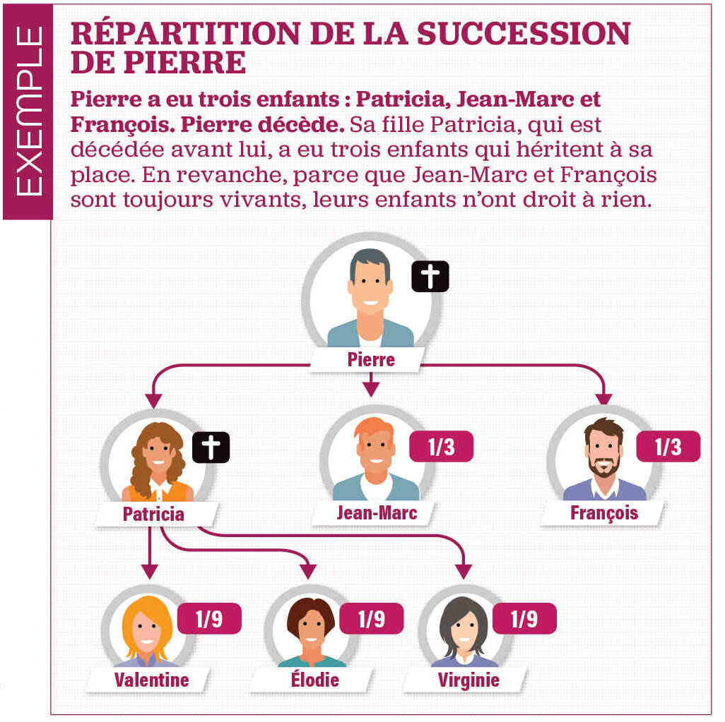 Succession : qui hérite de vos biens si vous n'avez rien prévu ...